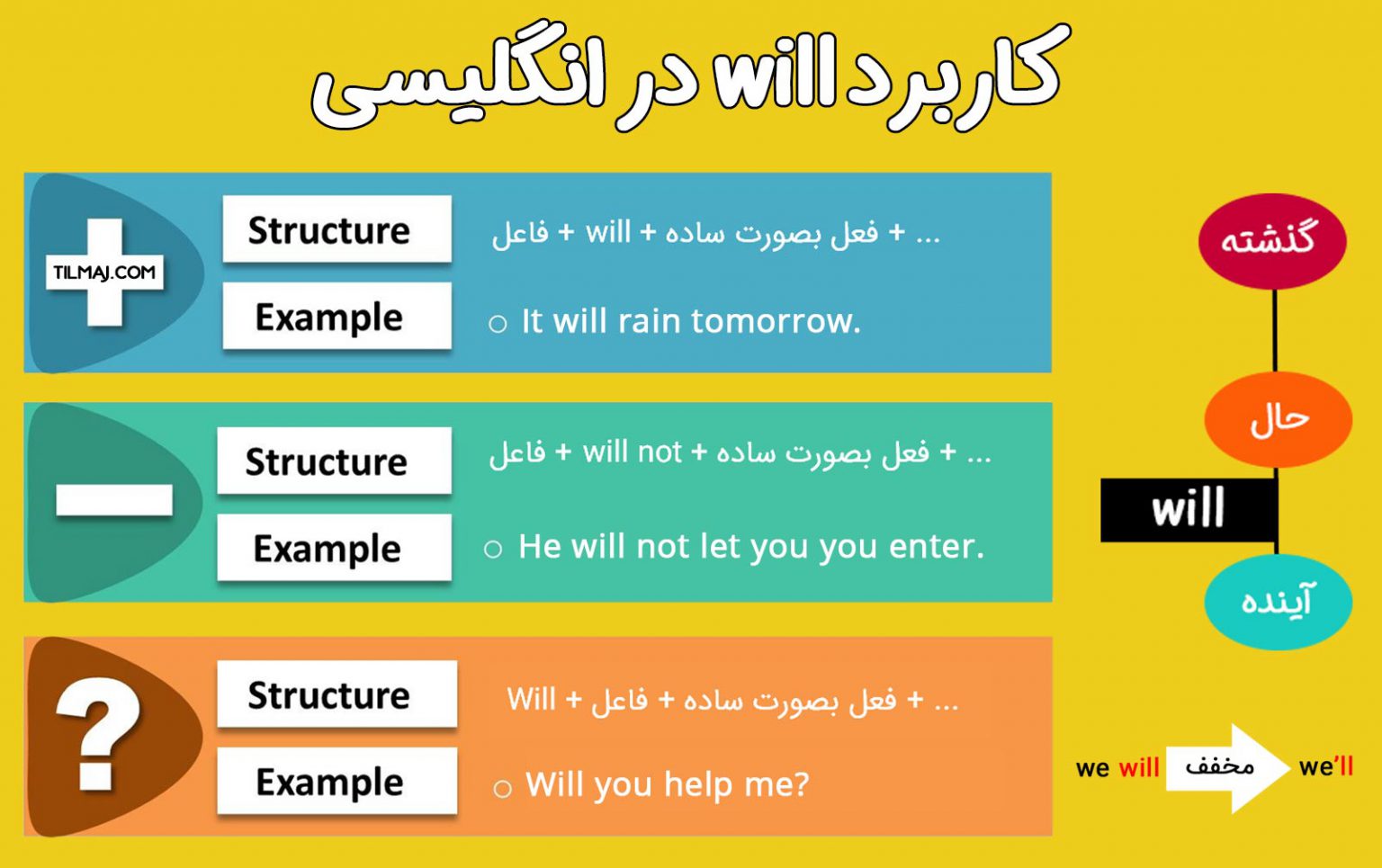 کاربرد will در انگلیسی [ به زبان ساده + مثال ] - تیلماج